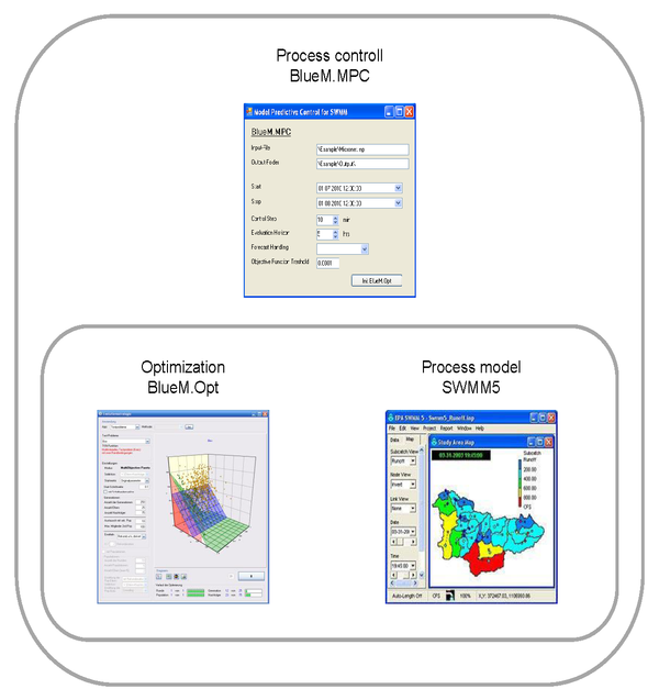 BlueM.MPC application - BlueM